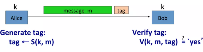 Message Integrity消息完整性，MAC、HMAC、NMAC、CMAC、Wegman-Carter MAC_信息完整性 mac ...