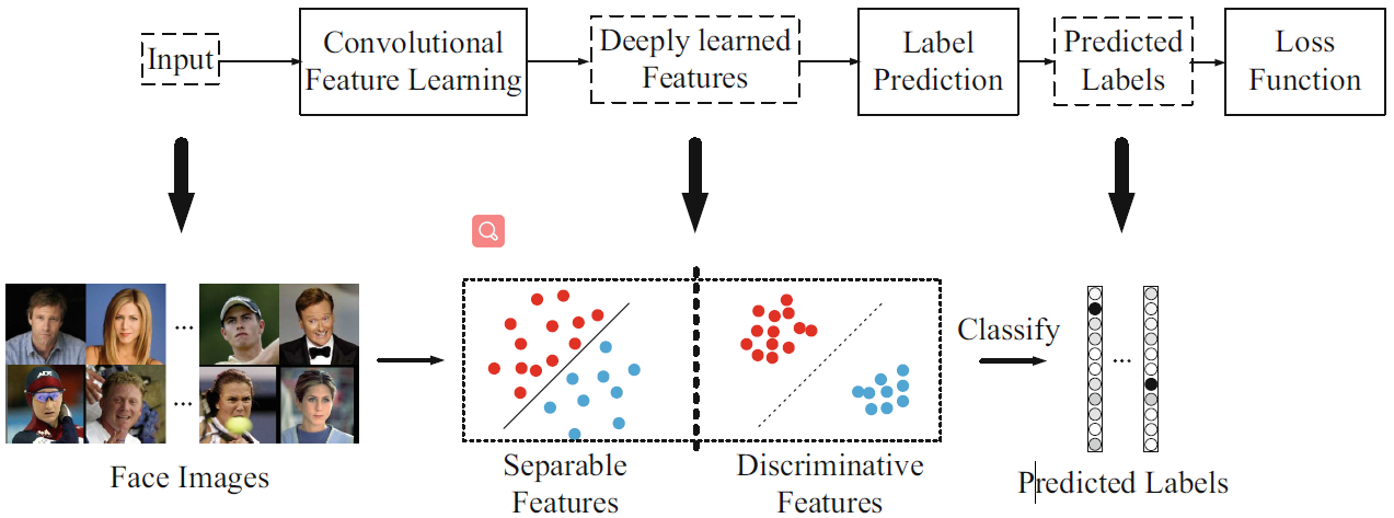 Center Loss: A Discriminative Feature Learning Approach for Deep Face Recognition（论文阅读笔记）-CSDN博客