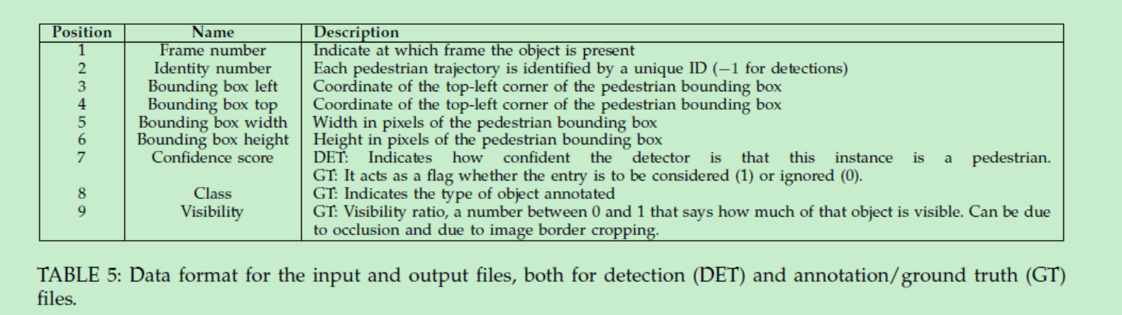 跟踪篇(4)--对于MOT16 Benchmark的理解_mot16: a benchmark for multi-object ...