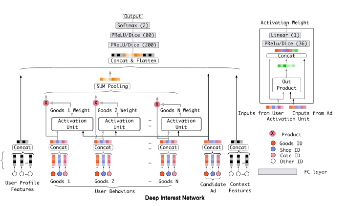 深度学习系列：阿里DIN模型的原理和代码实现_tensorflow din模型代码-CSDN博客