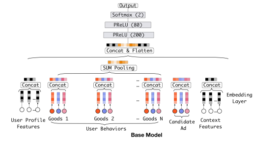 深度学习系列：阿里DIN模型的原理和代码实现_tensorflow din模型代码-CSDN博客