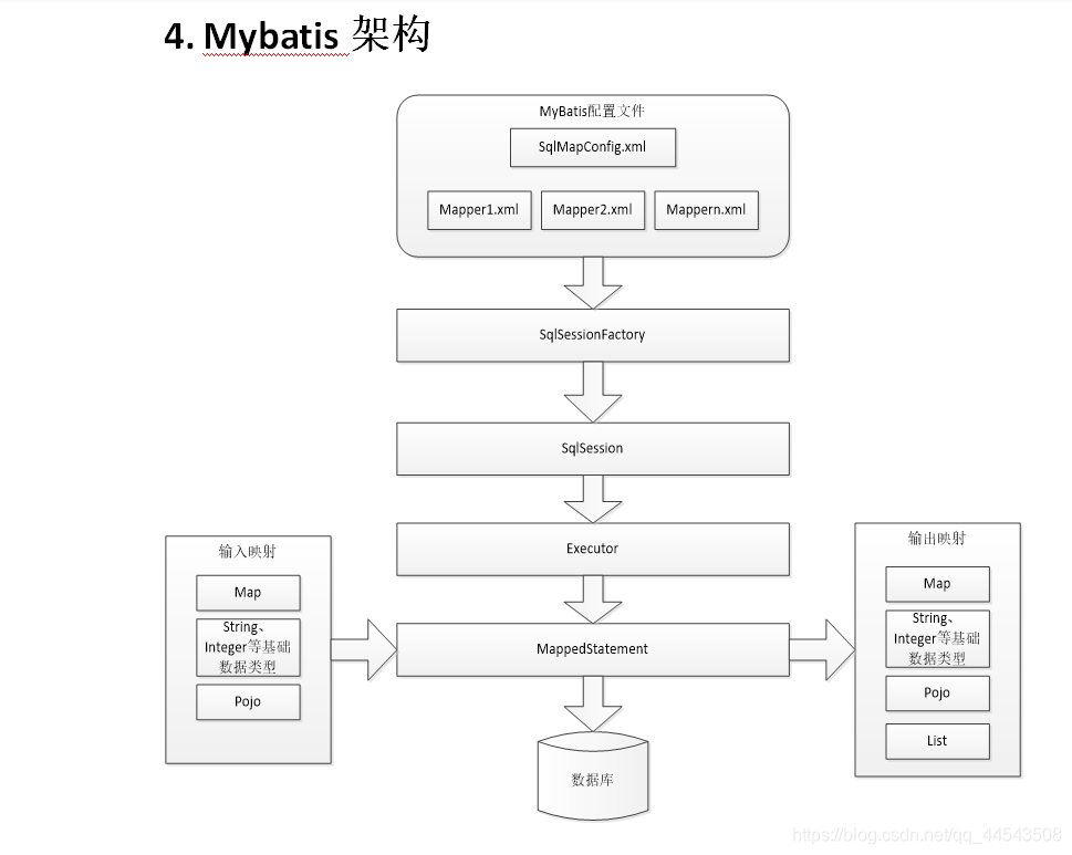 什么是mybatis,为什么要学习mybatis,mybatis与hibernate区别mybit必须学吗 Csdn博客