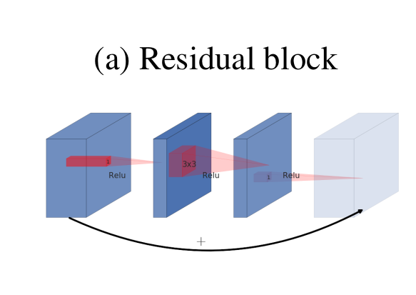 MobileNet v2中 Inverted Residual 和 Linear Bottleneck 是怎么回事_invertedresidual-CSDN博客