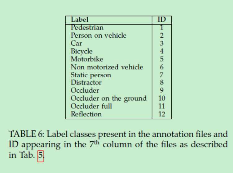 跟踪篇(4)--对于MOT16 Benchmark的理解_mot16: a benchmark for multi-object tracking-CSDN博客