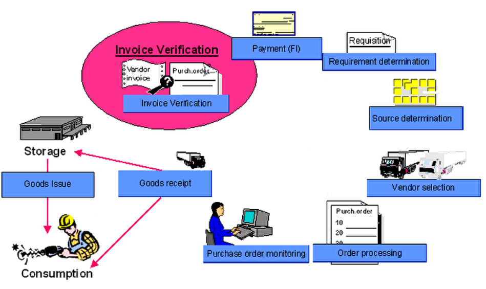 【MM模块】Basic Invoice Verification 发票校验_mm 过账发票打印-CSDN博客