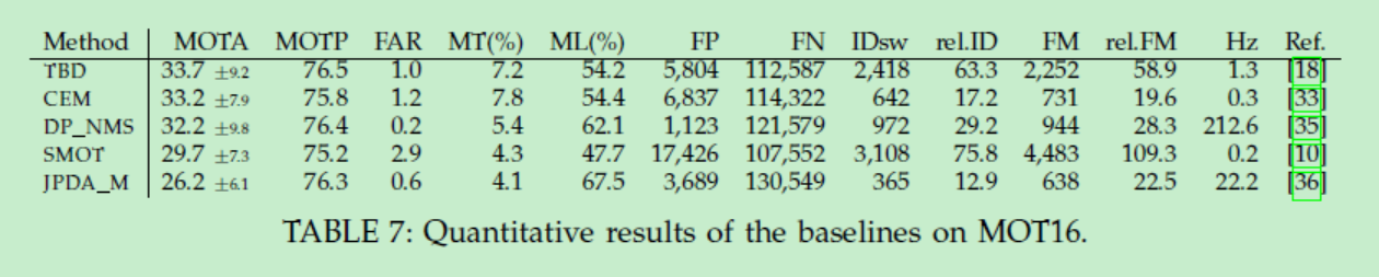 跟踪篇(4)--对于MOT16 Benchmark的理解_mot16: a benchmark for multi-object tracking-CSDN博客