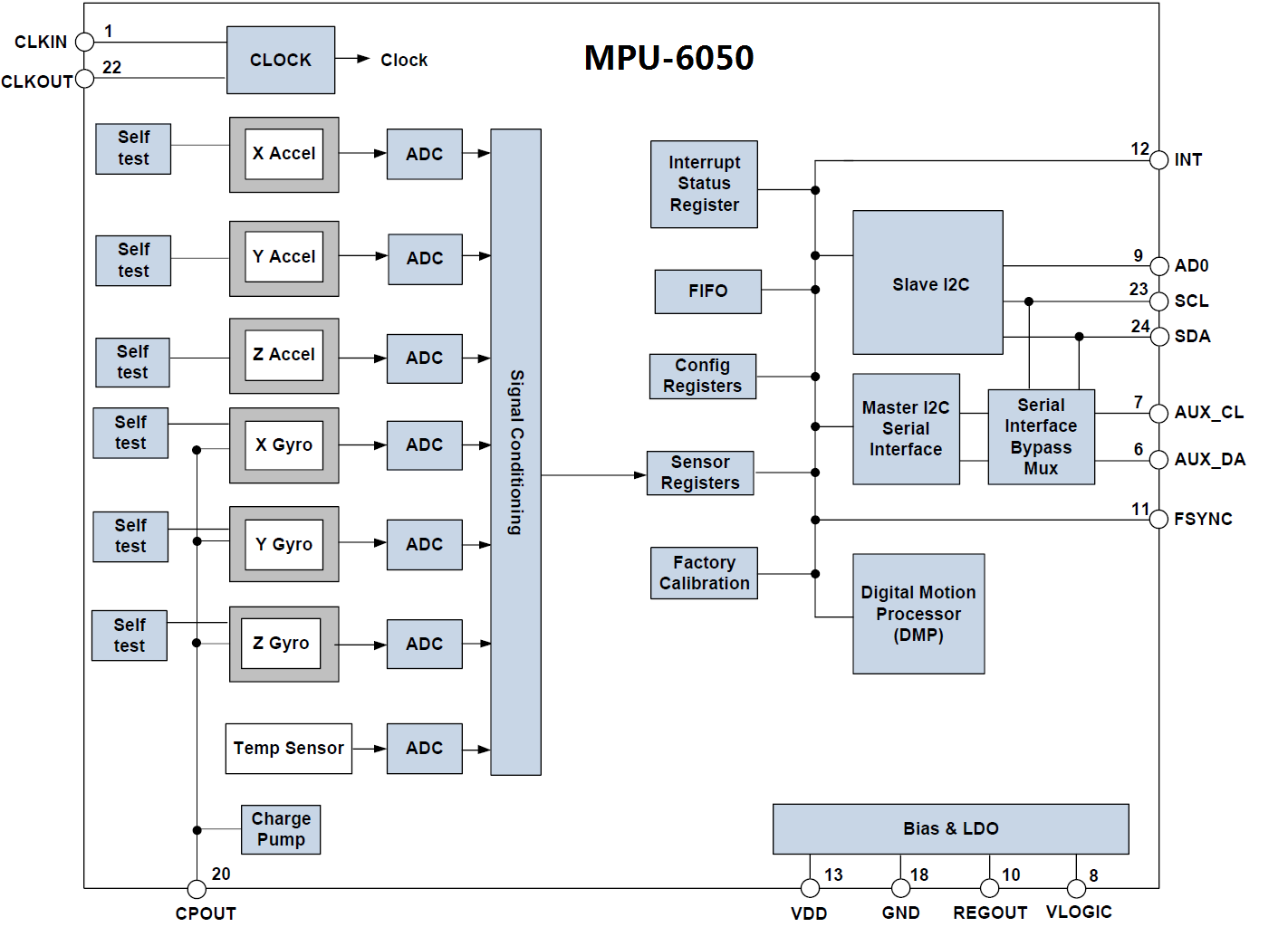 STM32学习——MPU6050姿态传感器_此引脚的电平决定的是mpu6050的硬件地址-CSDN博客