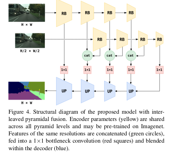 【语义分割】swiftnet--In Defense of Pre-trained ImageNet Architectures for Real-time Semantic ...