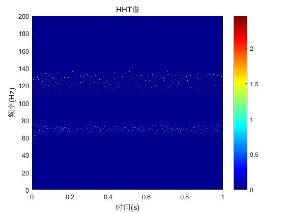 MATLAB希尔伯特黄变换HHT_matlab hht-CSDN博客