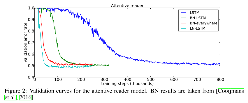 Layer Normalization原理介绍_layer normalization的原理和作用-CSDN博客