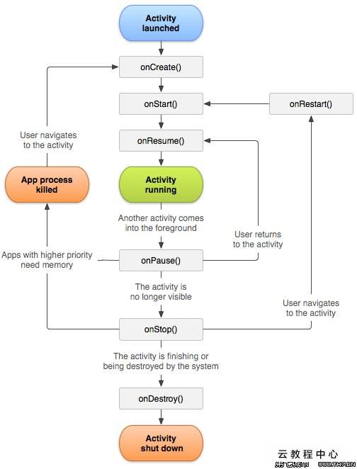 Activity A启动Activity B它们的生命周期变化（及设置Activity的透明度）_调用半透明activity调用生命周期的变化 ...