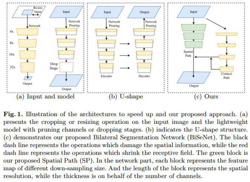 实时语义分割网络结构汇总_concentrated-comprehensive convolutions for lightw-CSDN博客