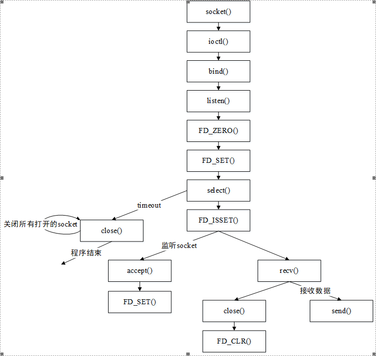 IO复用之select_io复用select-CSDN博客