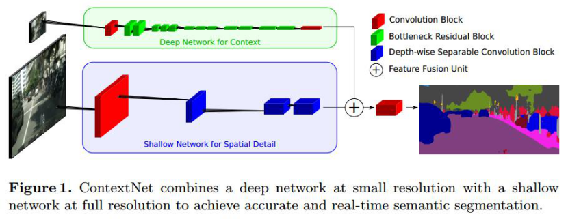 实时语义分割网络结构汇总_concentrated-comprehensive convolutions for lightw-CSDN博客