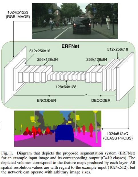 实时语义分割网络结构汇总_concentrated-comprehensive convolutions for lightw-CSDN博客
