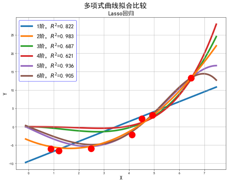 简单线性回归Lasso的应用及画图（三）_lasso画图-CSDN博客