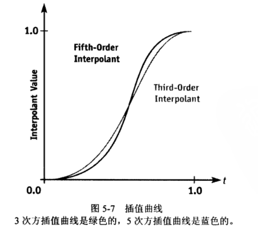 柏林噪声（Perlin Noise）-CSDN博客