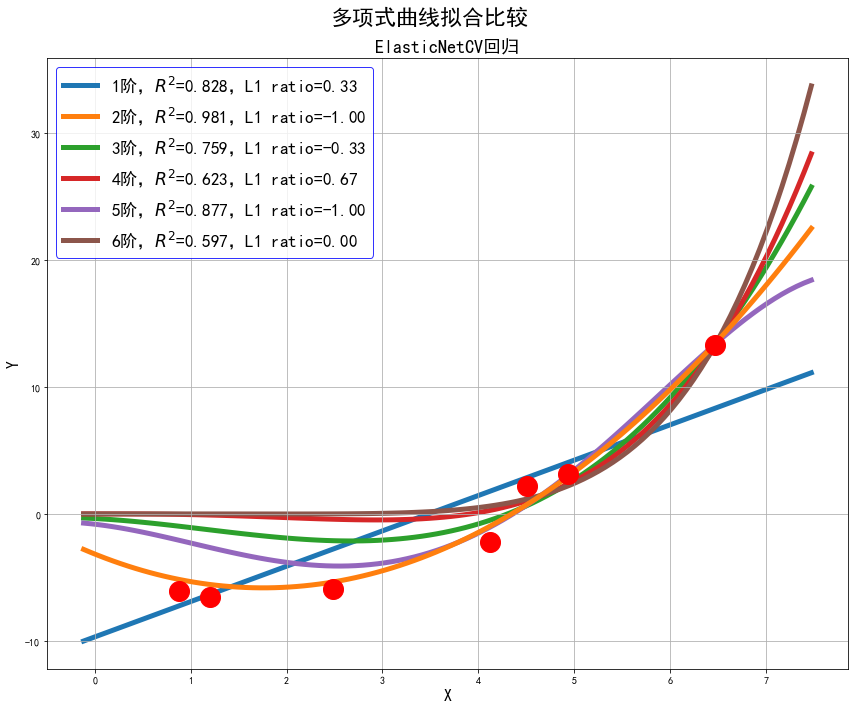 简单线性回归 Elastic Net 的应用及画图（四）_elasticnetcv(alphas-CSDN博客