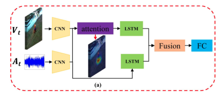 【论文笔记】Audio-Visual Event Localization in Unconstrained Videos-CSDN博客