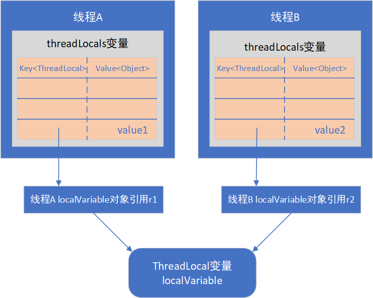 彻底搞懂ThreadLocal底层实现原理_threadlocal 底层用的是hashmap-CSDN博客