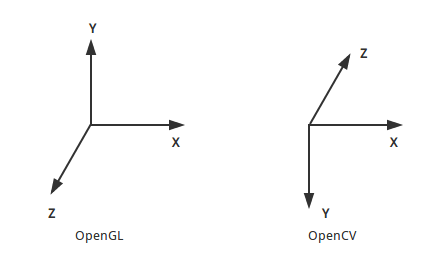 【OpenCV&OpenGL&Marker-based AR】原理部分_opencv相机的校准与ar原理-CSDN博客
