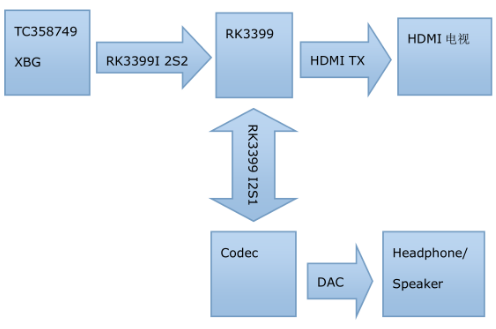 rk3399_android7.1音频通路相关说明_rk3399 多声卡输出-CSDN博客