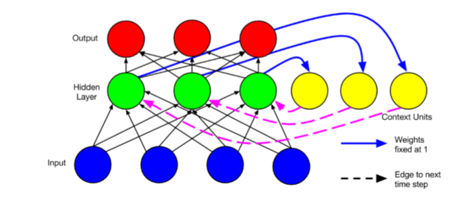 A Critical Review of Recurrent Neural Networks for Sequence Learning-CSDN博客