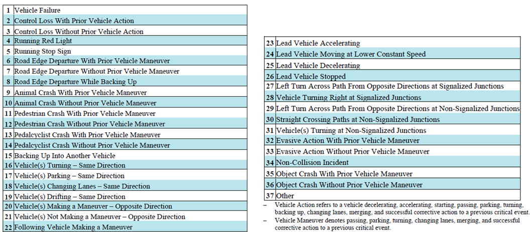 危险场景分类（NHTSA 37 Pre-Crash Scenarios）-CSDN博客