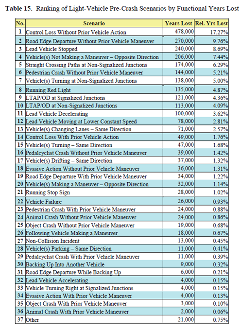 危险场景分类（NHTSA 37 Pre-Crash Scenarios）-CSDN博客