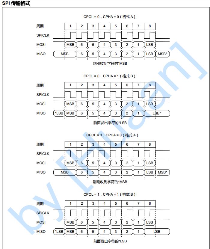 SPI协议详解_spi是由从设备指定协议-CSDN博客