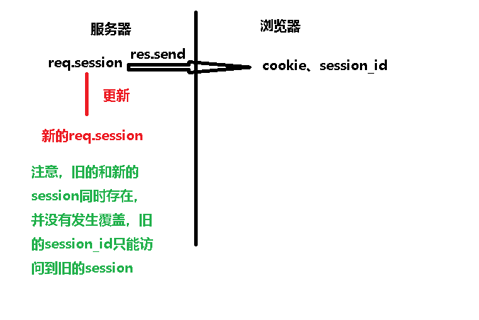 session值更新问题_开发者工具的sessionid会更新吗-CSDN博客