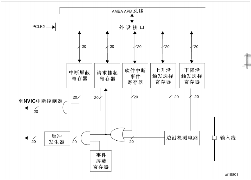Stm32f103学习笔记 外部中断及其配置stm32f103外部中断配置 Csdn博客 