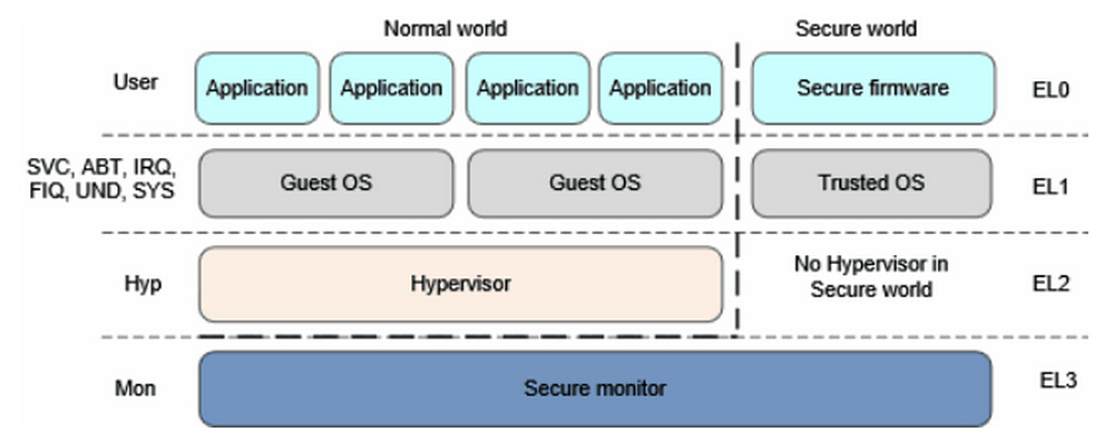 [ARM]AArch64异常_Big2chris的博客-程序员秘密 - 程序员秘密