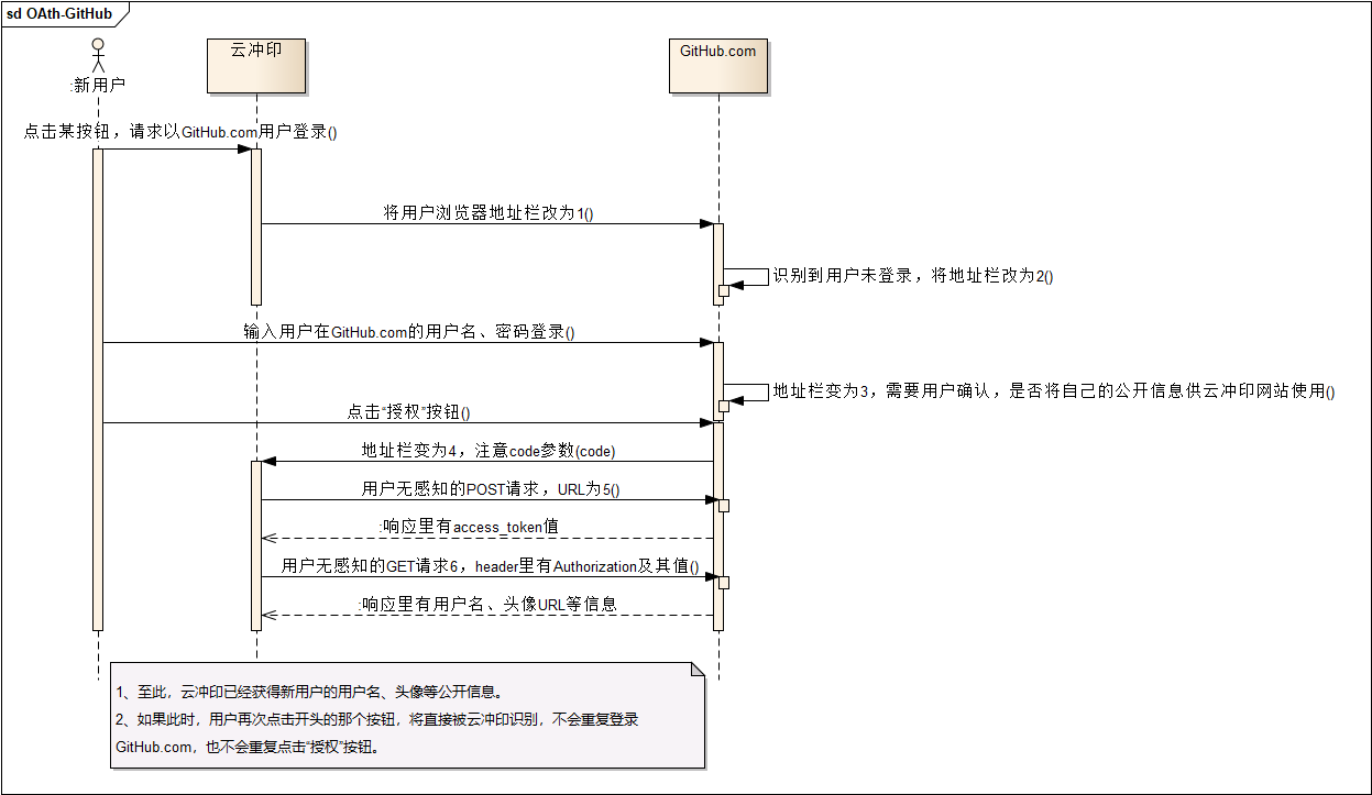 续《GitHub OAuth 第三方登录示例教程（阮一峰）》_oauth 阮一峰-CSDN博客