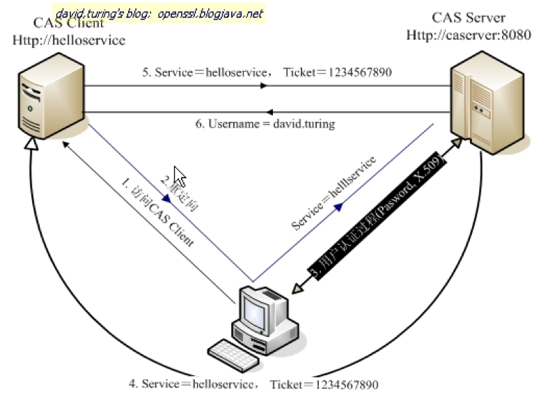 单点登录sso及框架CAS介绍及引入node端_egg实现cas-CSDN博客