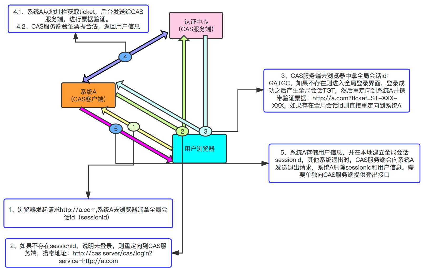 单点登录sso及框架CAS介绍及引入node端_egg实现cas-CSDN博客