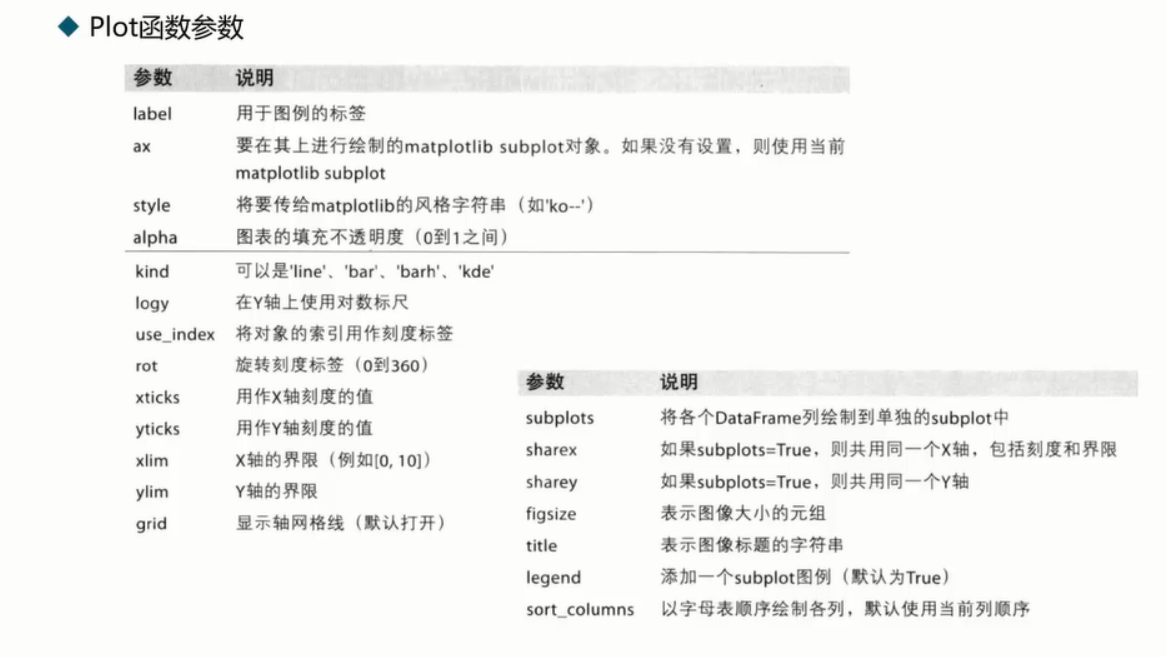 利用pandas的dataframe，series进行绘图基于dataframe画曲线 Csdn博客