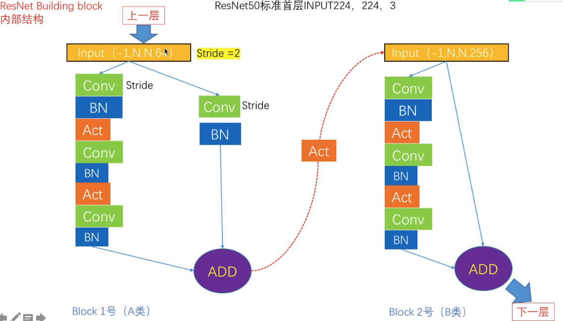Faster-RCNN物体检测---（3）ResNet搭建_resnet faster rcnn-CSDN博客