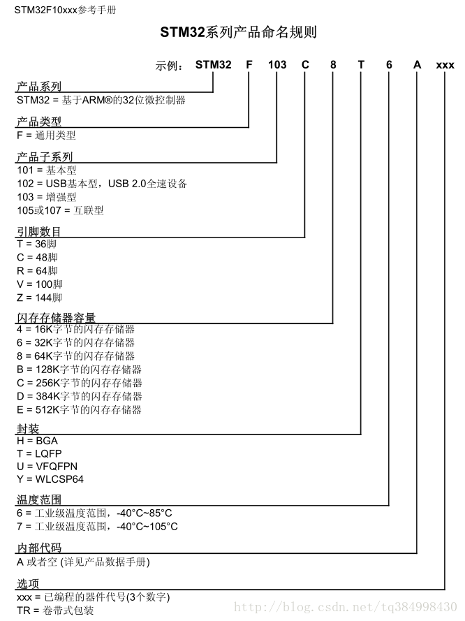 Stm32 系列产品命名规则 St产品名称命名规则大全 Csdn博客
