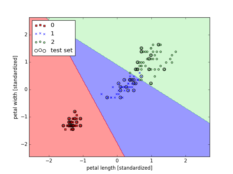 机器学习之Logistic回归算法_model = logisticregression()怎么得到回归结果-CSDN博客