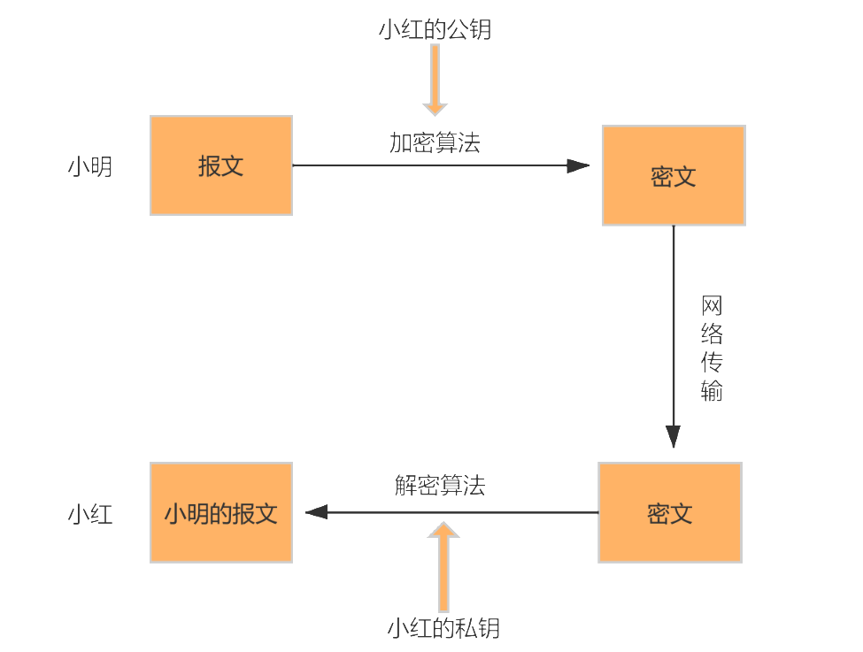 图解、对称加密、非对称加密原理 对称加密和非对称加密过程的简单示意图 Csdn博客