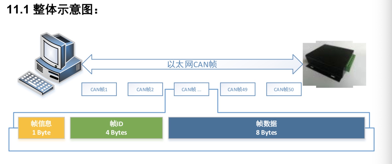 汽车can通信基础知识 Java之socket通信实战java Socketcan Csdn博客