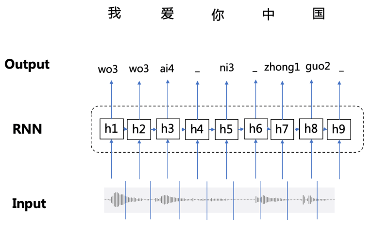 CTC Loss和Focal CTC Loss_focal ctc loss for chinese optical character recog-CSDN博客