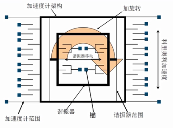 MEMS传感器工作原理总结_mems传感器原理-CSDN博客