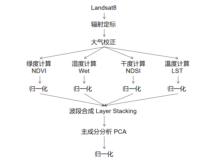 ENVI_基于RSEI模型的自然生态环境监测_envi土壤湿度-CSDN博客