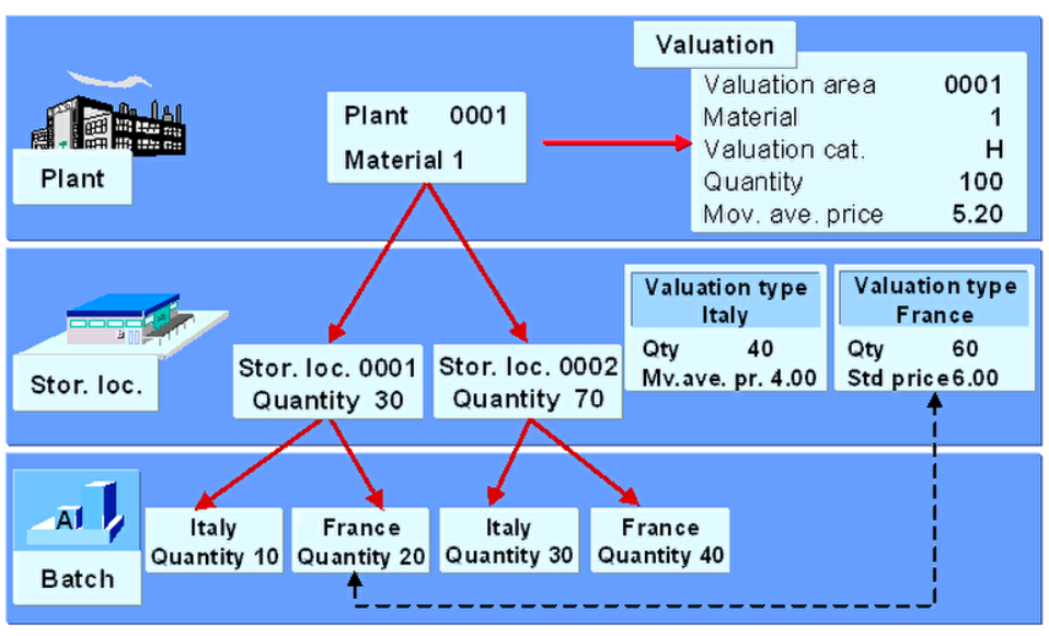 【MM模块】Split Valuation 分割评估_spilt valuation-CSDN博客