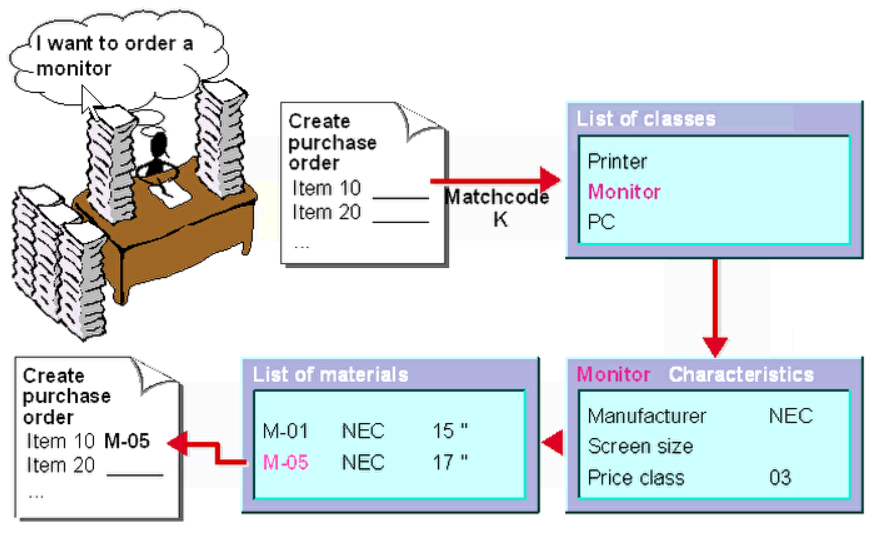 【MM模块】 Classification 分类系统_sap cl20n-CSDN博客
