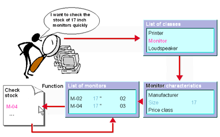 【MM模块】 Classification 分类系统_sap cl20n-CSDN博客
