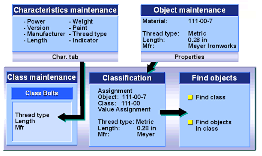 【MM模块】 Classification 分类系统_sap cl20n-CSDN博客