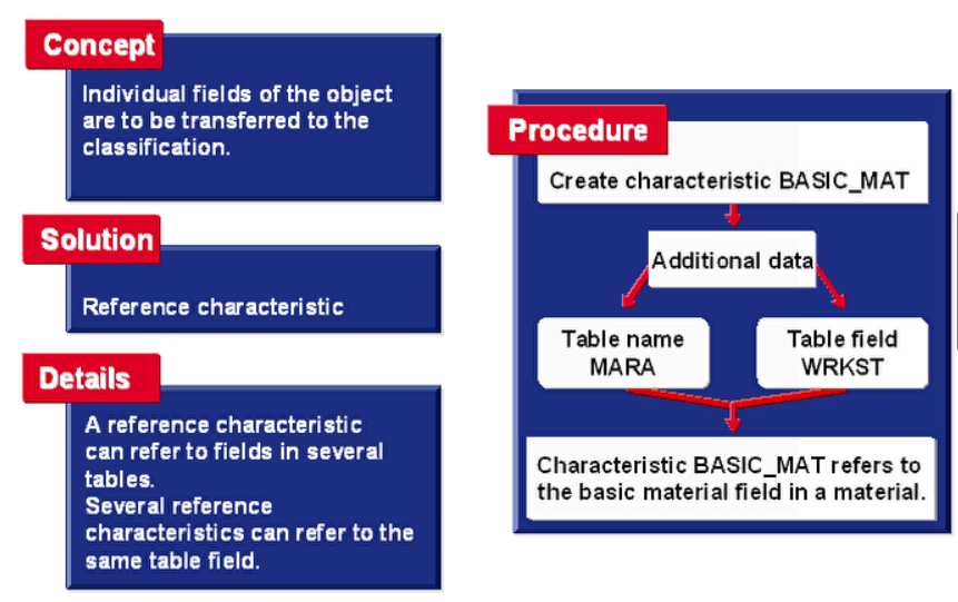 【MM模块】 Classification 分类系统_sap cl20n-CSDN博客